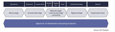 What Is Distributed Computing STL Partners Edge Computing