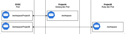 Develop Using OpenVSCode And A Remote Container Issue 481 Gitpod Io Openvscode Server GitHub