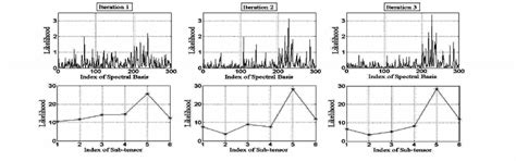 Likelihood Functions Of The Detection Algorithm As A Function Of The Download Scientific
