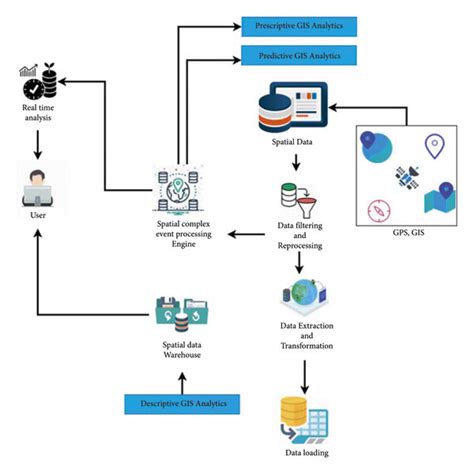Big Data And Gis Based Smart Farming Download Scientific Diagram