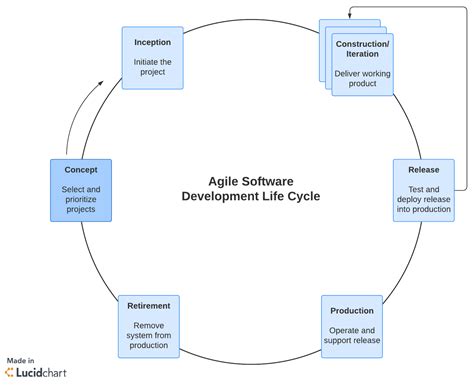 Agile Vs Waterfall Vs Kanban Vs Scrum Lucidchart Blog Kanban Scrum Flow Chart Business