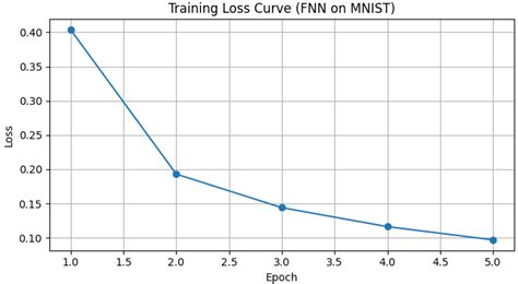 【ai深究】前馈神经网络：feedforward Neural Network（fnn）深度解析——全网最详细全流程详解与案例（附详尽python代码演示） 优势局限与工程建议 常见变体结构