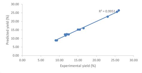 plot of experimental yield against predicted yield of orange extract