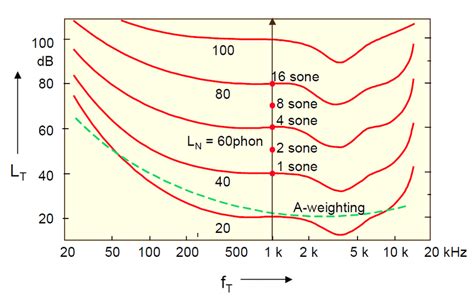 32 Approximation Of The 40 Phon Equal­loudness Curve Used In The