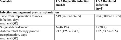 Clinical Presentation And Management Of 18 Cases Of Lvad Infection Download Scientific Diagram