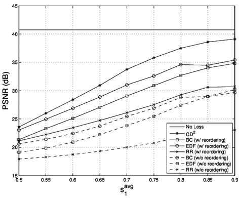 Performance Gains For 4 User Case Worse Case PSNR In DB Versus Download Scientific Diagram