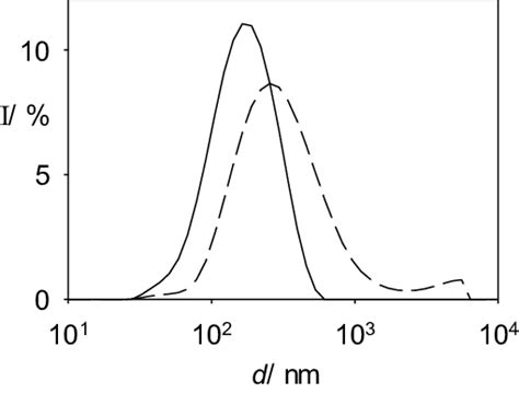 Size Distribution Of Wpi Microgel Particles Intensity I Versus Download Scientific Diagram