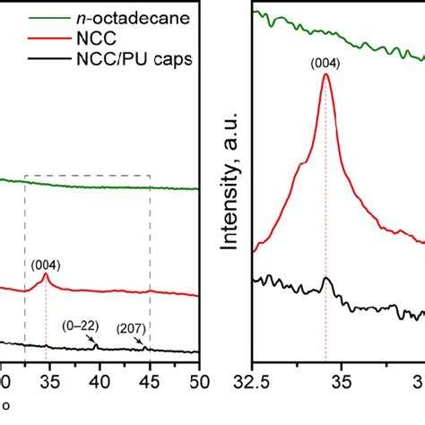 A Xrd Patterns Of N Octadecane Ncc And Nccpu Capsules B Xrd