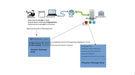Understand Client Server Architecture By Real Life Example By
