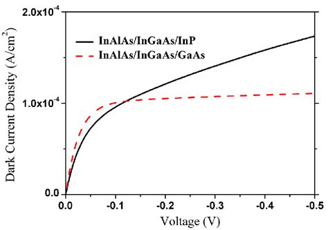 Dark Current Characteristics Of Ingaas Detectors With Different Download Scientific Diagram