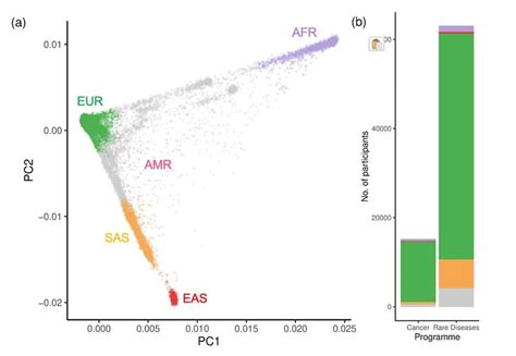Inclusive Ancestry Group Assignment In Genetics… Genomics England
