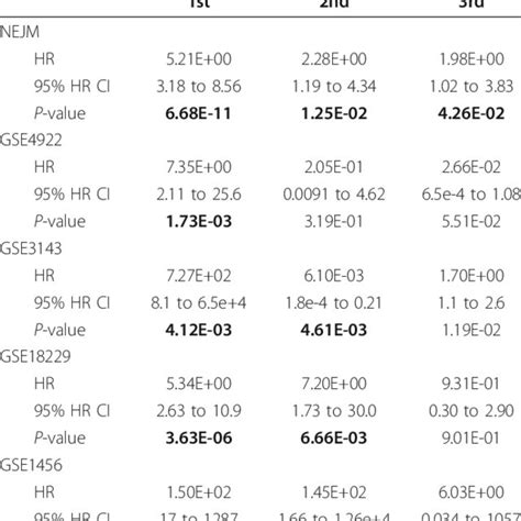 superpc continuous prediction results from breast cancer data analysis