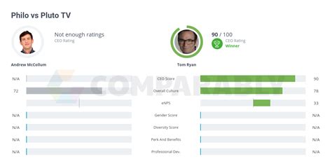 Philo Vs Pluto Tv Comparably
