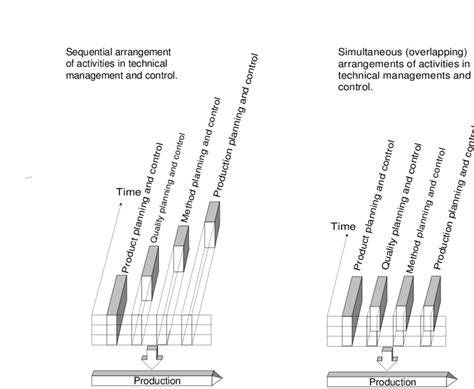 Sequential And Overlapping Sequences Of Activities In Technical Download Scientific Diagram
