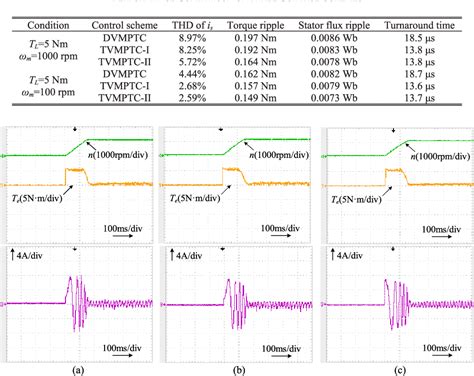 table iii from a low complexity three vector based model predictive