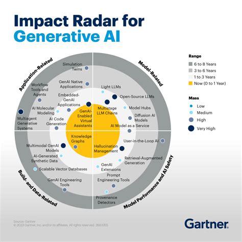 Generative Ai Roadmap Guide To Transforming Your Business With Genai