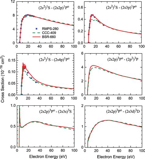 Cross Sections As A Function Of Collision Energy For Selected Dipole