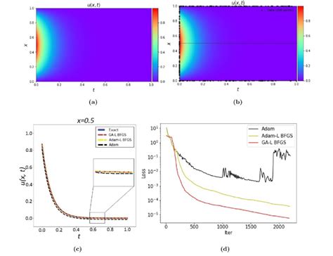 Parabolic 1 Exact Solution A Parabolic 1 Approximate Solution By Download Scientific