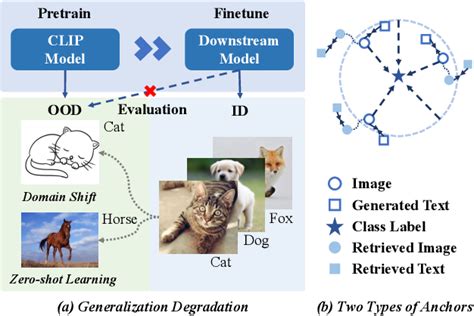 Figure From Anchor Based Robust Finetuning Of Vision Language Models Semantic Scholar