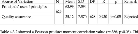 Pearson Product Moment Correlation Analysis Of Relationship Between
