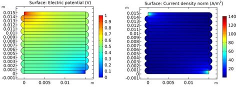 The FEM Simulation Results In COMSOL With The Parameters From Table Download Scientific