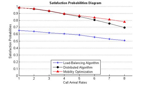 Shows The Average Satisfaction Increasing Percentages For The Proposed