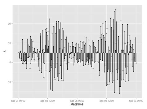 R Ggplot2 Wind Time Series With Arrowsvectors Stack Overflow