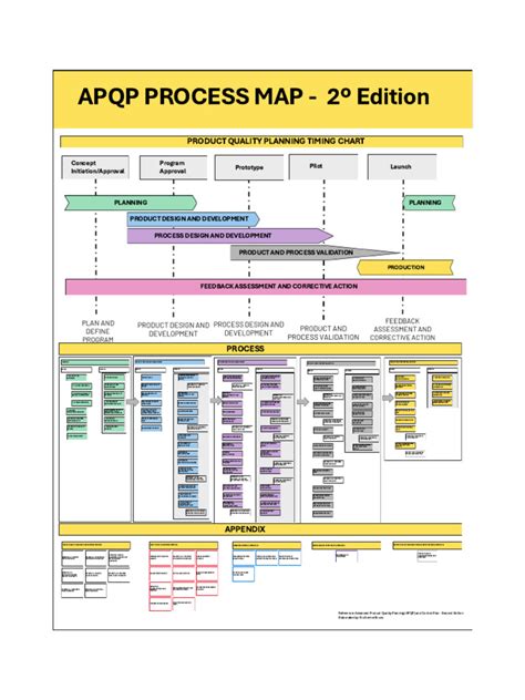Apqp Process Map Pdf Reliability Engineering Verification And Validation