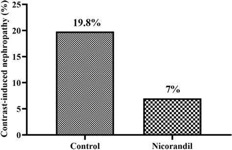 The Incidence Of Contrast Induced Nephropathy Cin In Control And Download Scientific Diagram