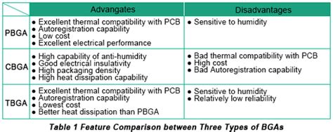 Four Steps To Know Bga Pcbcart