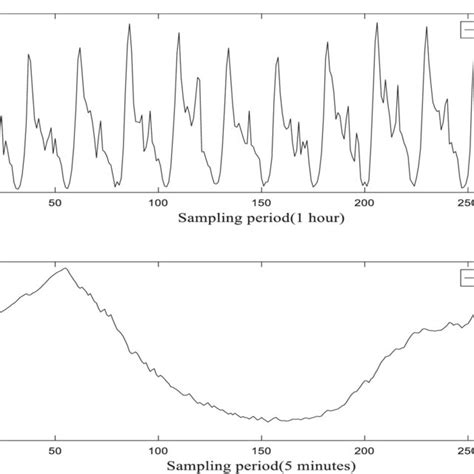 Lmd Decompose Results Of Network Traffic Dataset A Download Scientific Diagram