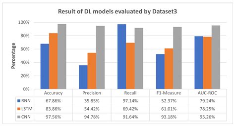 meta learner based approach for detecting attacks on internet of things