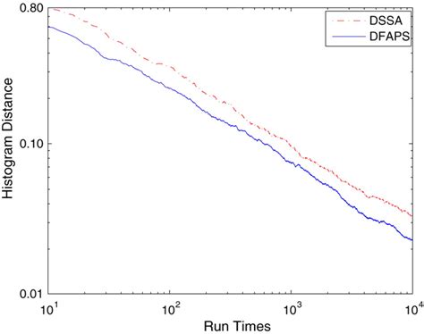 Figure 1 From Accelerated Stochastic Simulation Algorithm For Coupled