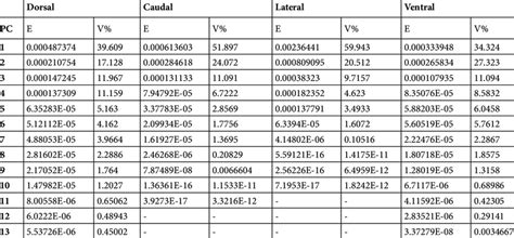 Pc Principal Component E Eigenvalue V Variance Download