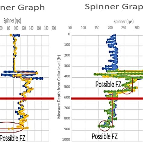 Spinner Measurement Logs Of Pts To Determine Feedzone Download Scientific Diagram