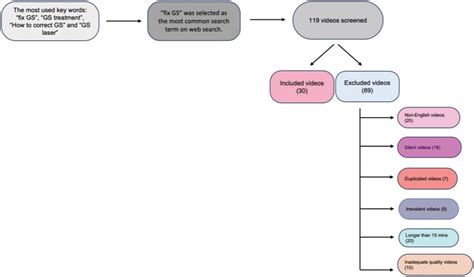 How Reliable Are YouTube Videos On Laser Assisted Surgical Treatment Of The Gummy Smile APOS