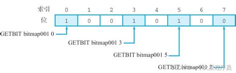Redis 高级数据类型之 位图（bitmap） 详细介绍redis 位图 Csdn博客