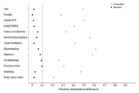 Absolute Standardized Difference Asd Before And After Propensity