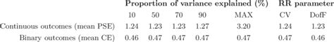 Squared Error Using R With Different Proportions Of Variance Explained Download Scientific