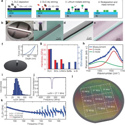 Figure 1 From Tightly Confining Lithium Niobate Photonic Integrated