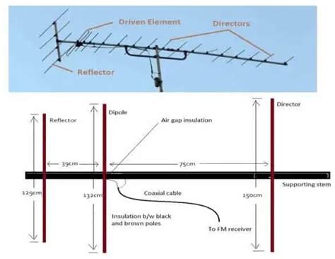 Uhf Ultra High Frequency Antennas For Uhf Transmission Applications