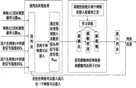 Heterogeneous Wireless Network Access Selection Method Based On Fuzzy Neural Network Eureka