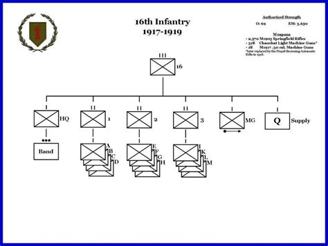 16th Infantry 1917 1919 16th Infantry Regiment Association