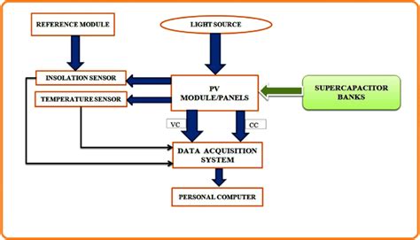 Functional Blocks Of The Testing Setup Download Scientific Diagram