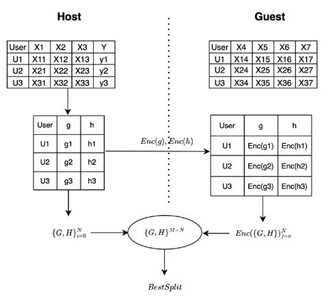 纵向联邦xgboost primihub