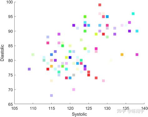 Matlab绘制定制化丰富多彩的散点图 知乎