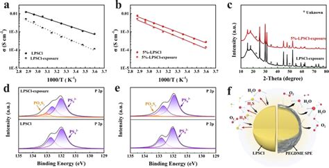 The Ionic Conductivities Of A Lpscl And Lpscl‐exposure And B 5