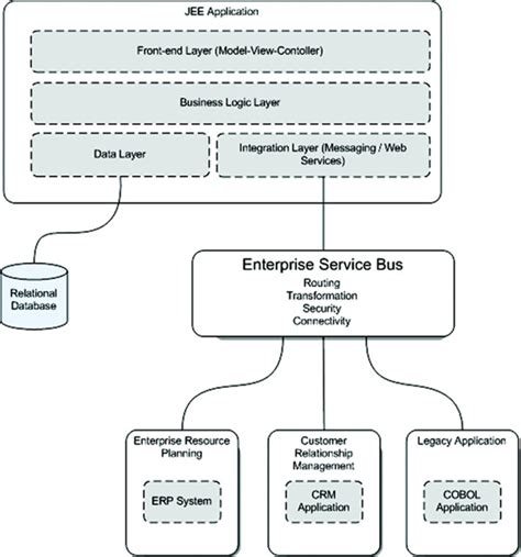 主流消息中间件 soa esb csdn博客