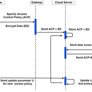 Flow Diagram Of Access Control Actions Confidentiality And Download Scientific Diagram