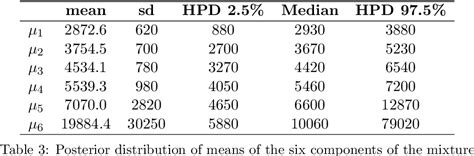 Table 1 From Multiple Hypothesis Testing And Clustering With Mixtures
